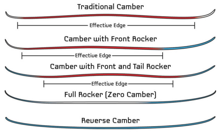 Rocker vs. Camber Skis (Quickly Explained & Compared)